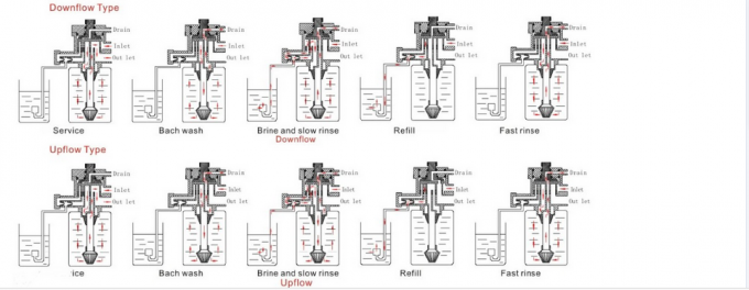 Runxin Multi Function Automatic Filter Control Valve F71b 2t H Flow